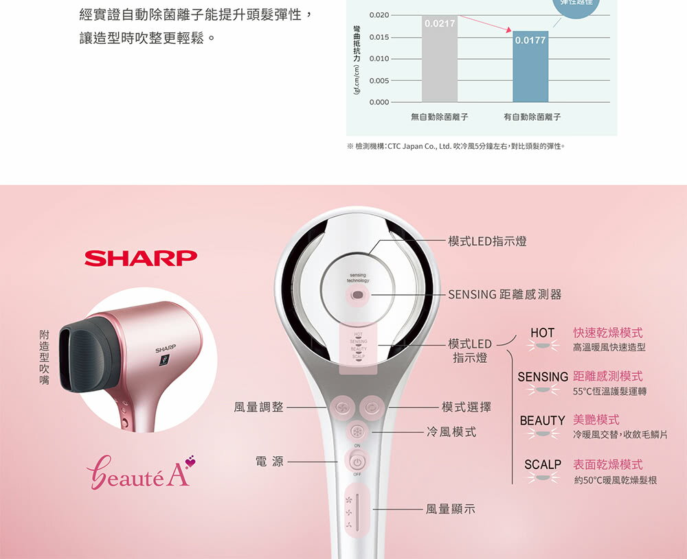 強強滾優選~【SHARP 夏普】 IB-WX1T-P雙氣流智慧吹風機送LE CREUSET橢圓烤盤 | JUMP星球 | 樂天市場Rakuten