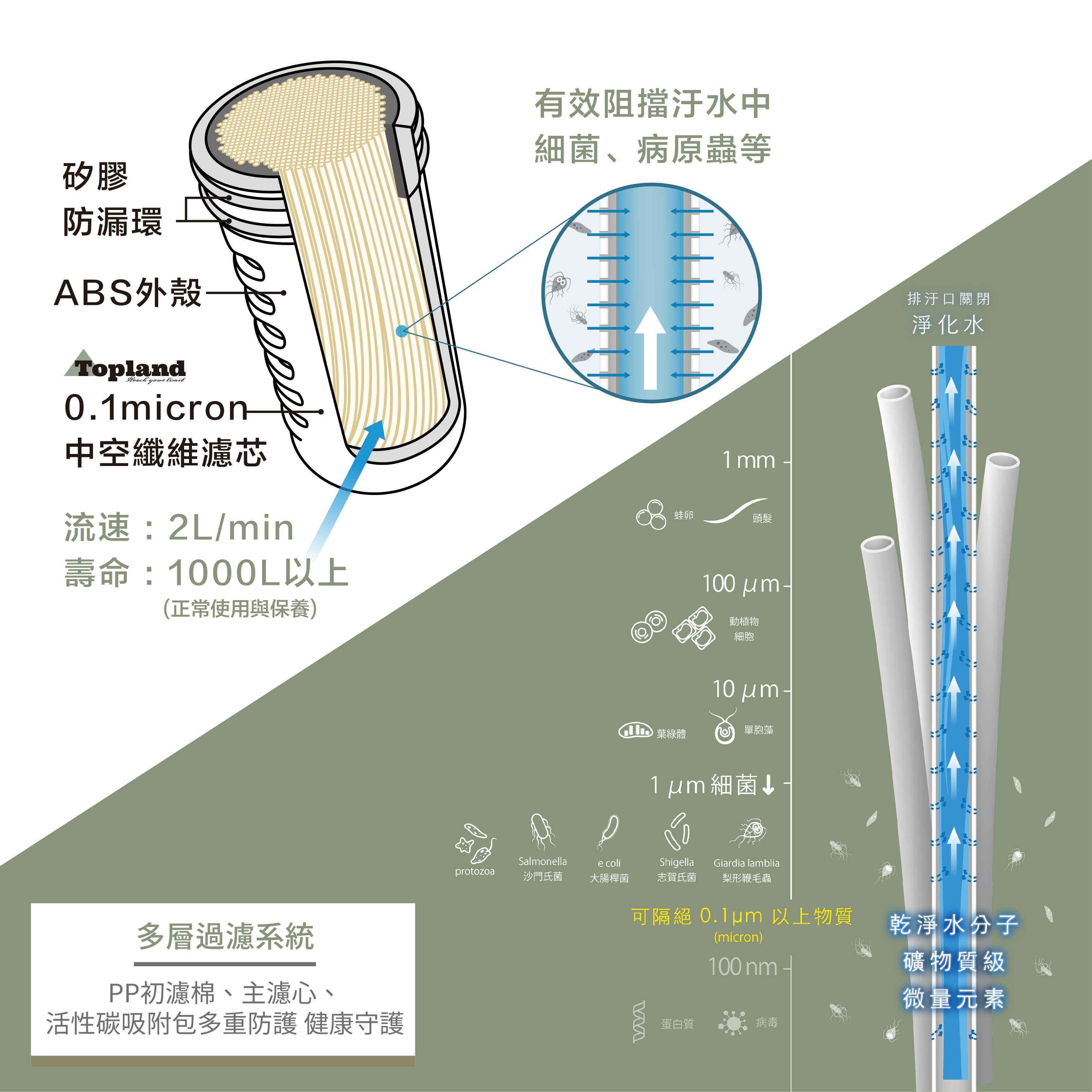 台灣《Topland》Filter Bladder 行動濾水器 3000ML 常規版 | 享趣戶外 | 樂天市場Rakuten