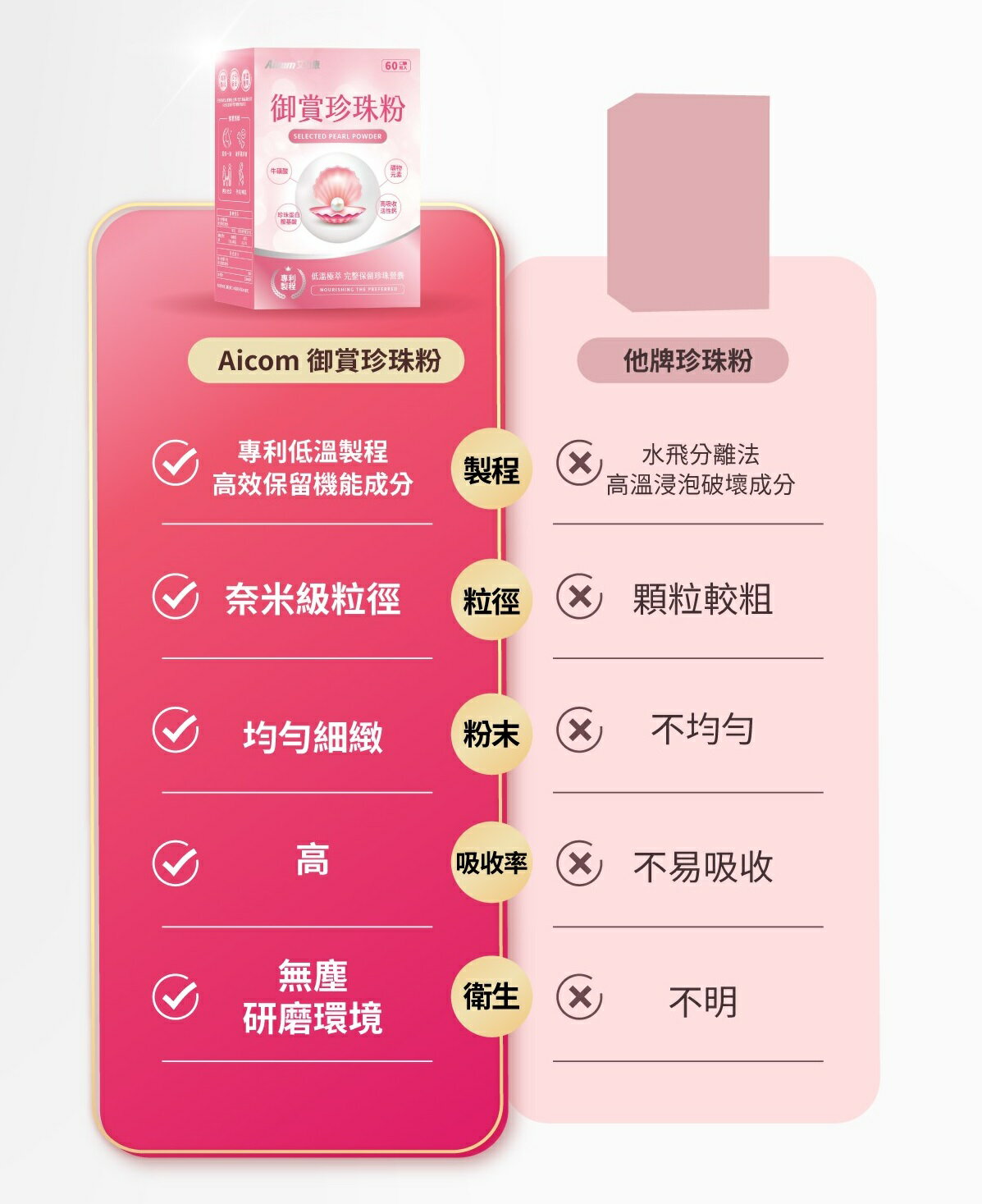 艾力康 Aicom 御賞珍珠粉 60粒/盒 | 千芮甘仔店 | 樂天市場Rakuten