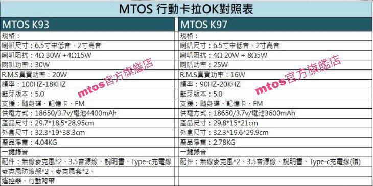 【藍芽喇叭】mtos K97藍芽音箱 台灣原廠直售 行動KTV 卡拉OK 藍牙行動音箱 原廠保固12個月 音響 露營 藍芽音響 藍芽音箱 行動卡拉OK 藍牙喇叭 | mtos 美迪奧斯 ...