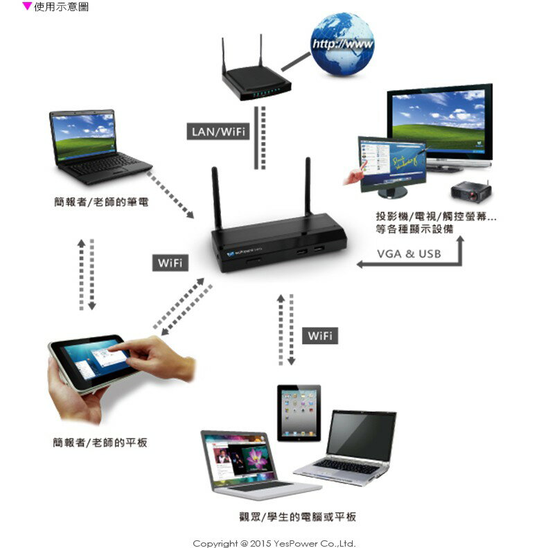 WiPG-1000 Awind wePresent 互動式無線投影伺服器 | 悅適影音教學導覽用品 | 樂天市場Rakuten