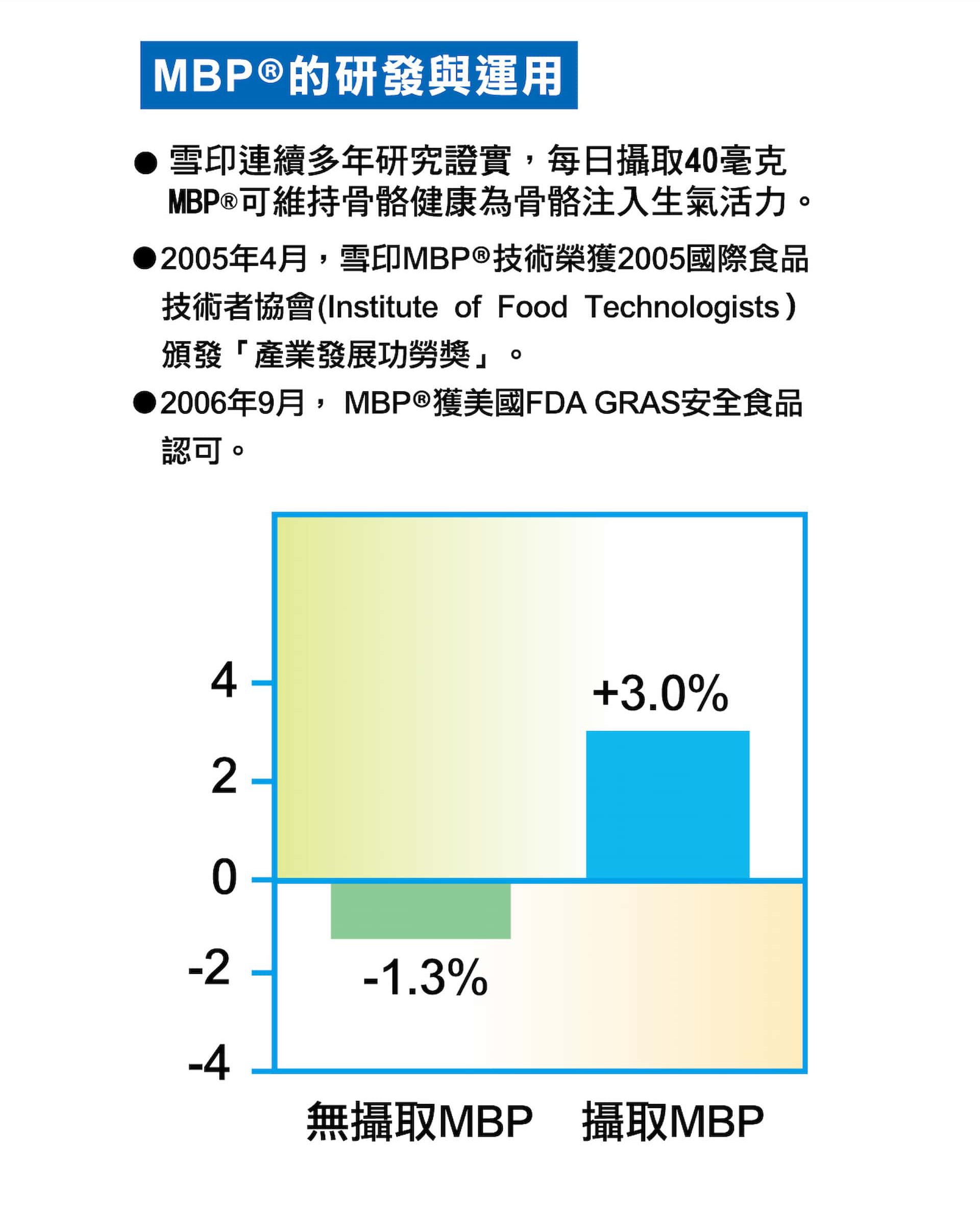 【雪印】MBP飲品50ml (10瓶/盒) 機能性蛋白質 維持骨骼健康 幫助骨骼正常發育 | 尚禾藥局 | 樂天市場Rakuten