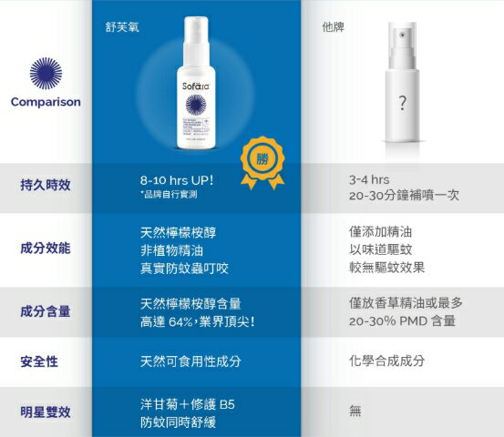 sofara 舒芙氧 高效防蚊液60ml 防蚊液 防蚊噴霧 持久8小時 幼兒防蚊液 兒童防蚊液 | 盛康連鎖藥局 | 樂天市場Rakuten