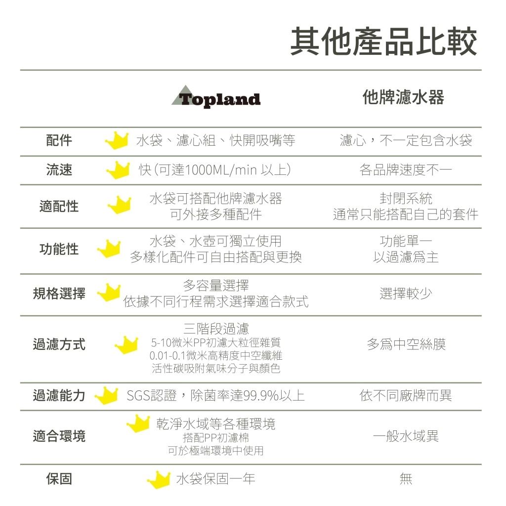台灣《Topland》Filter Bladder 行動濾水器 1000ML 常規版 | 享趣戶外 | 樂天市場Rakuten