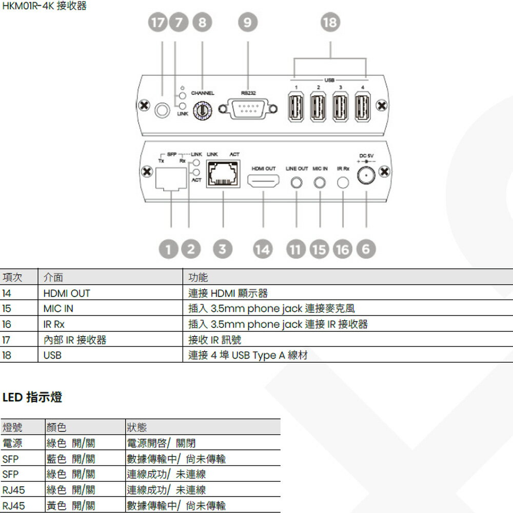 昌運監視器 HKM01-4K 內建4埠USB HDMI KVM CAT5e 延長器T+R | 昌運監視器官方旗艦店直營店 | 樂天市場Rakuten