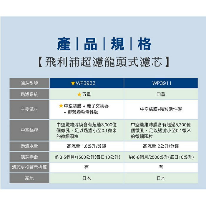 【Philips 飛利浦】日本原裝 水龍頭型淨水器專用濾心 5重超濾複合濾心 WP3922 四入組 | Best Go 百事購居家生活館直營店 ...