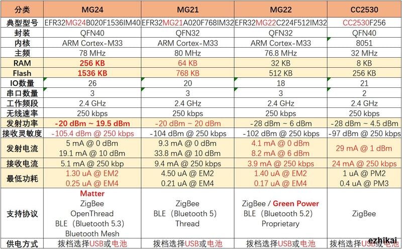 【咨詢客服應有盡有】直銷拿破侖電子 Matter開發板EFR32MG24模塊串口透傳ZigBee 3.0 | 挪威的森林 | 樂天市場Rakuten