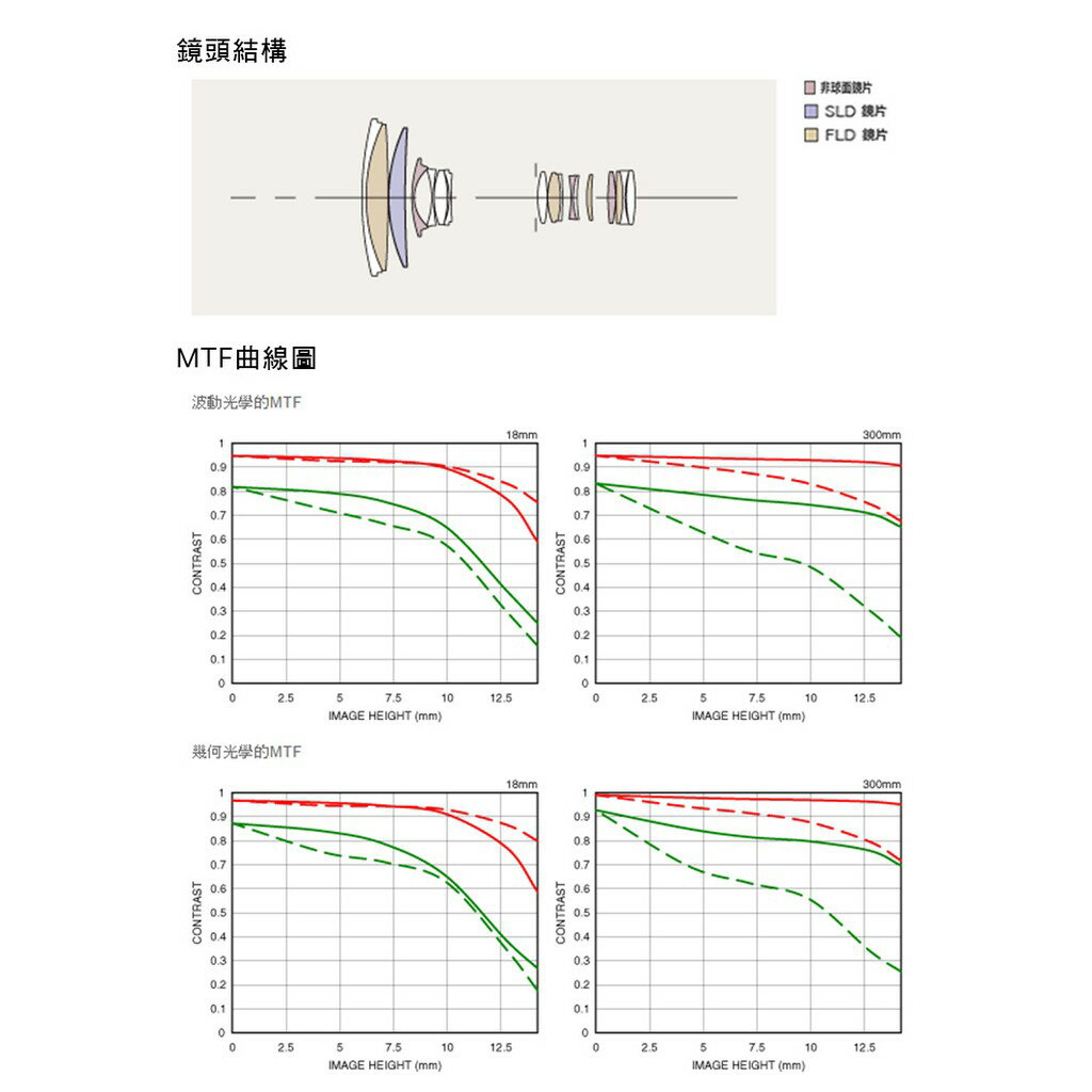 【eYe攝影】SIGMA 18-300mm F3.5-6.3 Macro OS HSM 全新公司貨 三年保固 | 鋼普拉 eye攝影直營店 ...