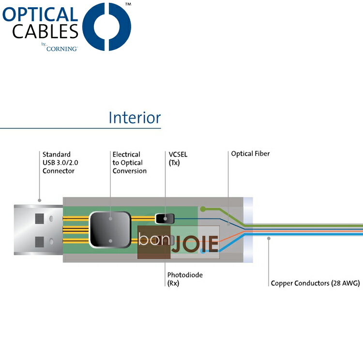 ::bonJOIE:: 美國進口 Corning USB 3.Optical Cable 10m (33ft) 傳輸線 (盒裝 ...
