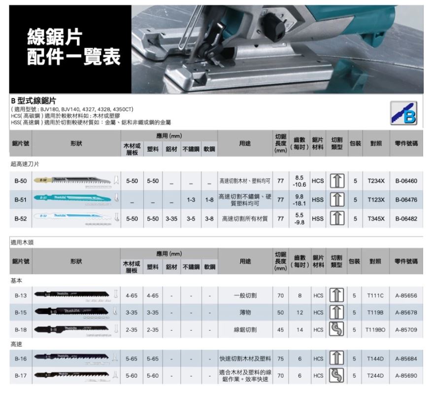 MAKITA 牧田 線鋸片 A-85690 B-17 5片 高碳鋼 T244D 高速切割 適用 木材 木料 日本製 木工 | 台灣牧田五金行 ...