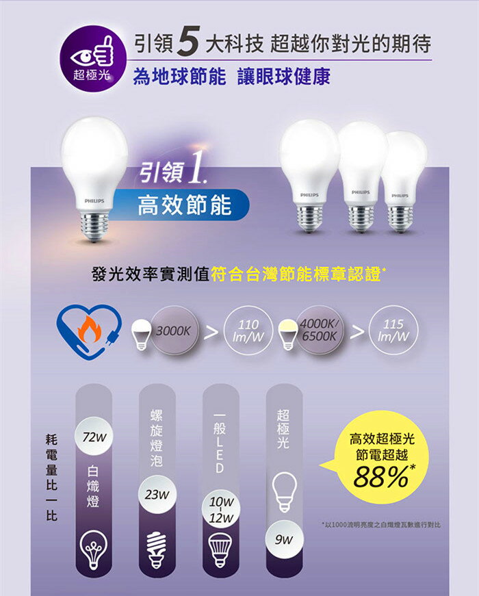最新款飛利浦Philips 舒適光 純淨光 易省 LED燈泡 球泡 自然光【LPH-LED9W-12W】 | 電太郎達人直營店 | 樂天市場Rakuten