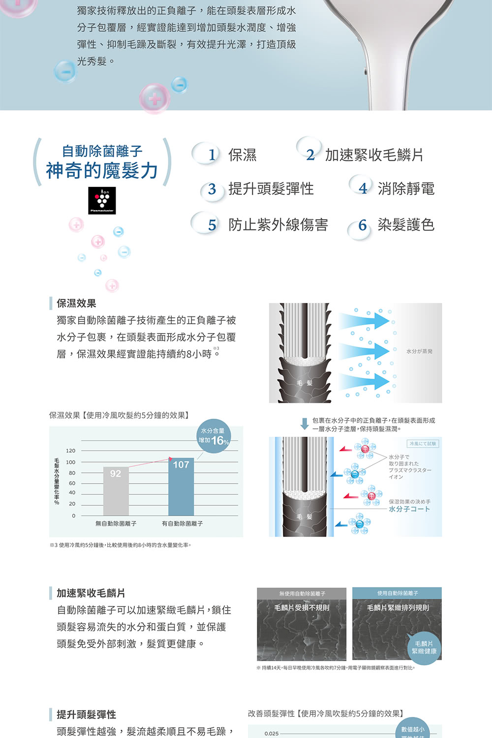 強強滾優選~【SHARP 夏普】 IB-WX1T-P雙氣流智慧吹風機送LE CREUSET橢圓烤盤 | JUMP星球 | 樂天市場Rakuten